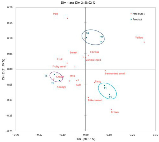 Sensory Evaluation through RATA and Sorting Task of Commercial and ...