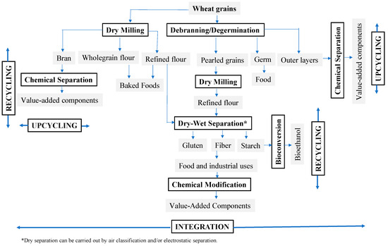 Insights into Grain Milling and Fractionation Practices for Improved ...