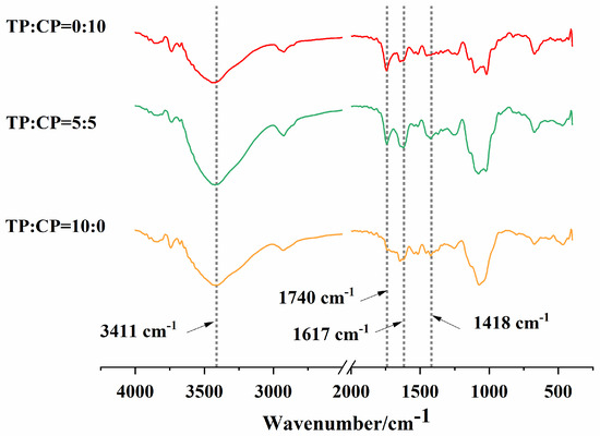 The Emulsification and Stabilization Mechanism of an Oil-in-Water ...