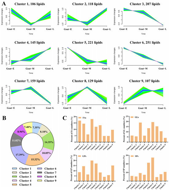 Comparison of the Lipid Composition of Milk Fat Globules in Goat (Capra ...