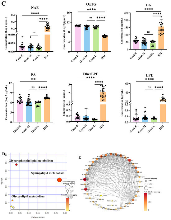 Comparison of the Lipid Composition of Milk Fat Globules in Goat (Capra ...