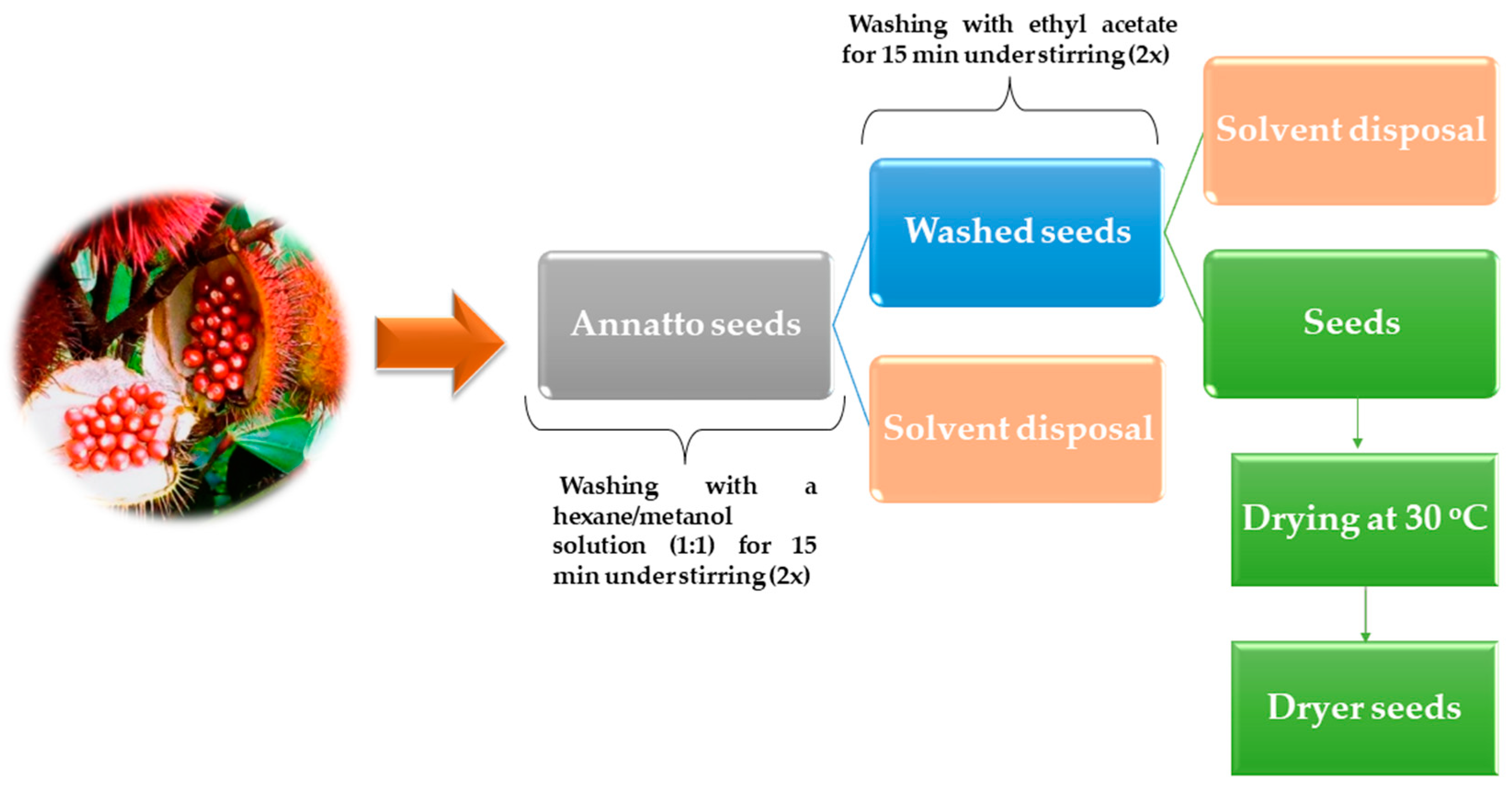 From Extraction to Stabilization: Employing a 22 Experimental Design in ...