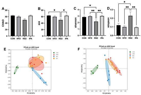 The Effect of Type 2 Resistant Starch and Indole-3-Propionic Acid on ...