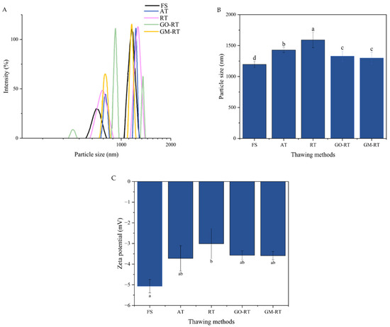 Thawing of Frozen Hairtail (Trichiurus lepturus) with Graphene Nanoparticles Combined with Radio ...