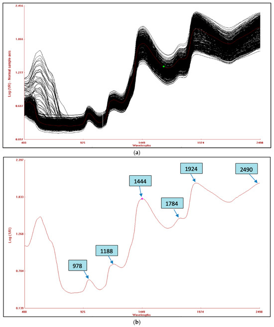 Development and Validation of Near-Infrared Reflectance Spectroscopy Prediction Modeling for the ...