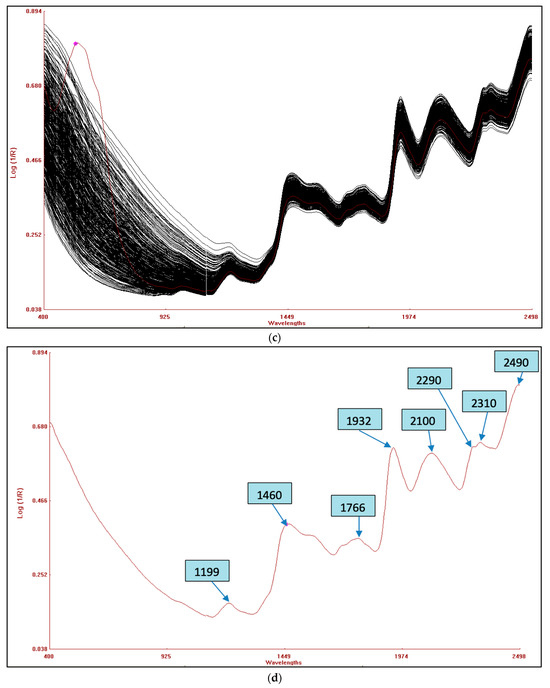Development and Validation of Near-Infrared Reflectance Spectroscopy ...