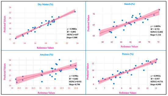 Development and Validation of Near-Infrared Reflectance Spectroscopy Prediction Modeling for the ...