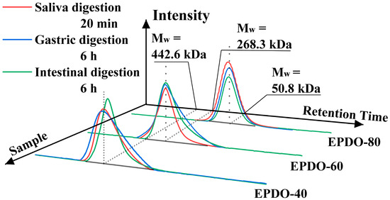 In Vitro Digestion and Fermentation of Different Ethanol-Fractional Polysaccharides from ...