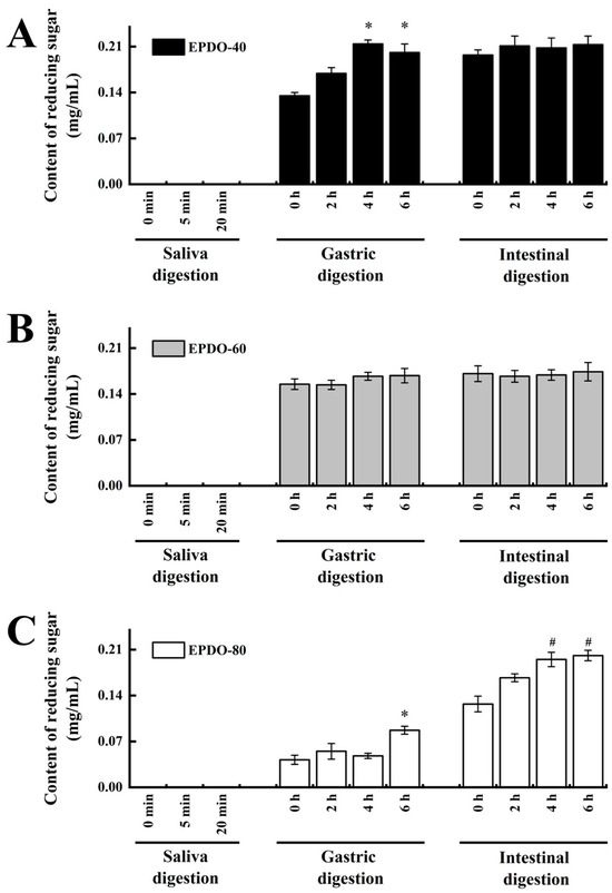 In Vitro Digestion and Fermentation of Different Ethanol-Fractional Polysaccharides from ...