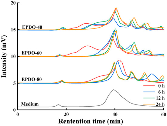 In Vitro Digestion and Fermentation of Different Ethanol-Fractional Polysaccharides from ...