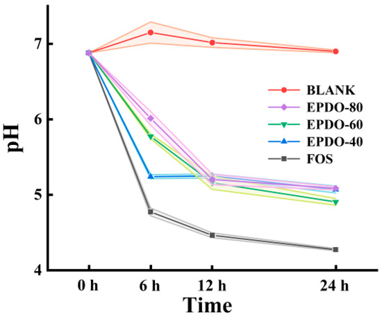 In Vitro Digestion and Fermentation of Different Ethanol-Fractional Polysaccharides from ...