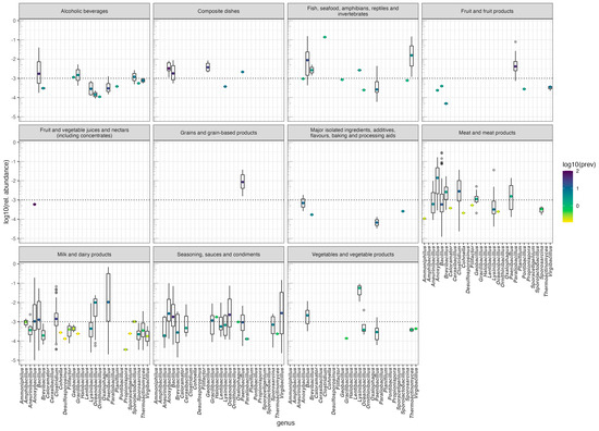 A Comprehensive View of Food Microbiota: Introducing FoodMicrobionet v5