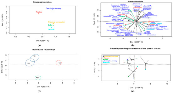 Comparison of Vegetarian Sausages: Proximal Composition, Instrumental ...