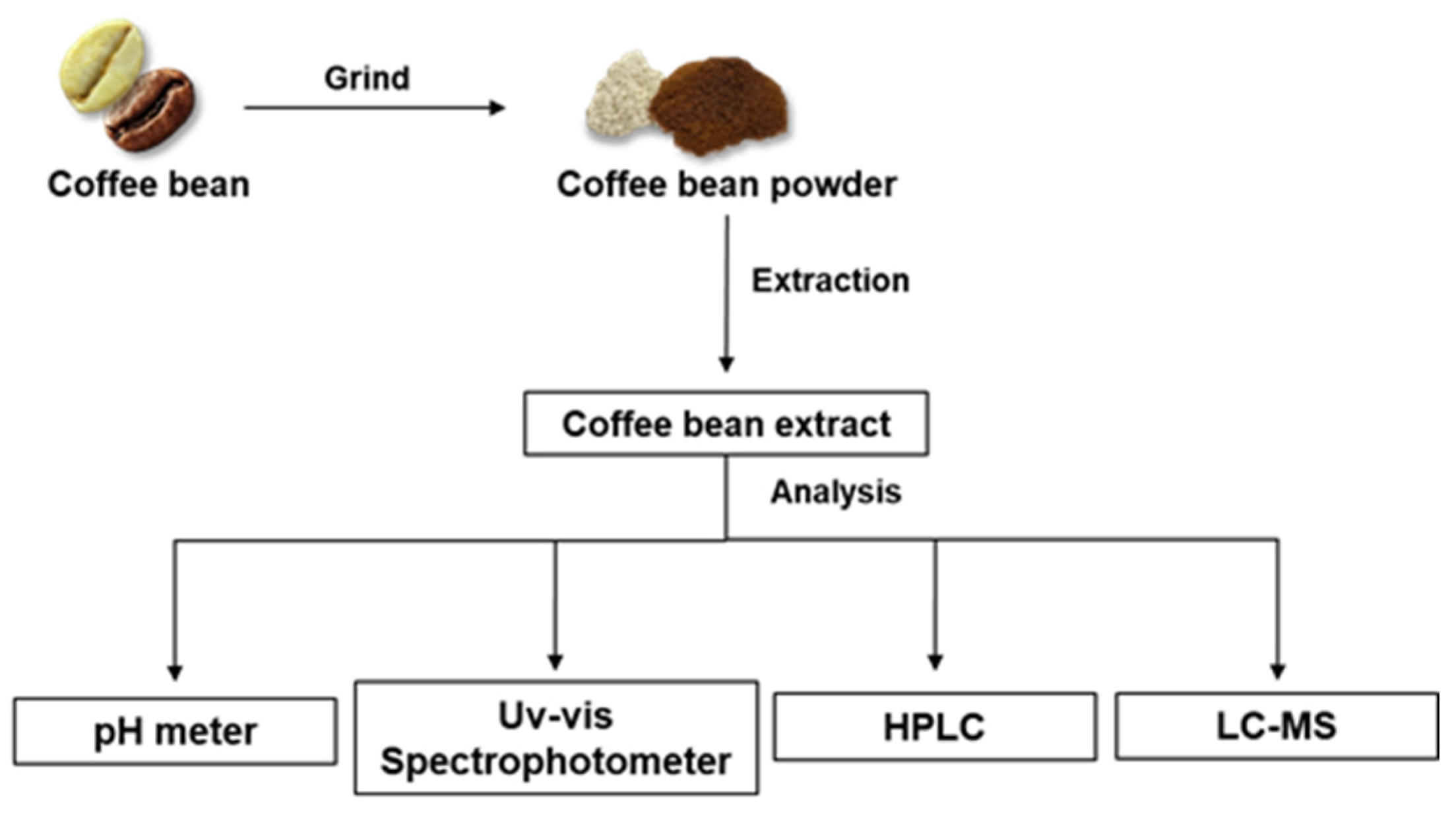 Alterations in pH of Coffee Bean Extract and Properties of Chlorogenic ...