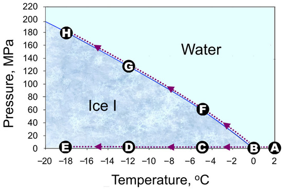 Could ‘Isochoric Freezing’ Revolutionise Food Preservation?