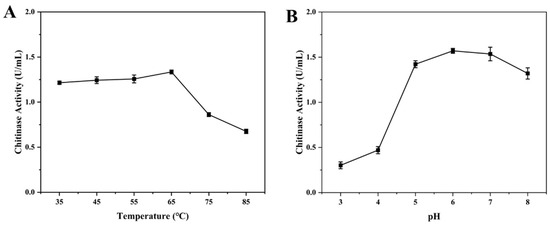 Identification of a Novel Chitinase from Bacillus paralicheniformis: Gene Mining, Sequence ...