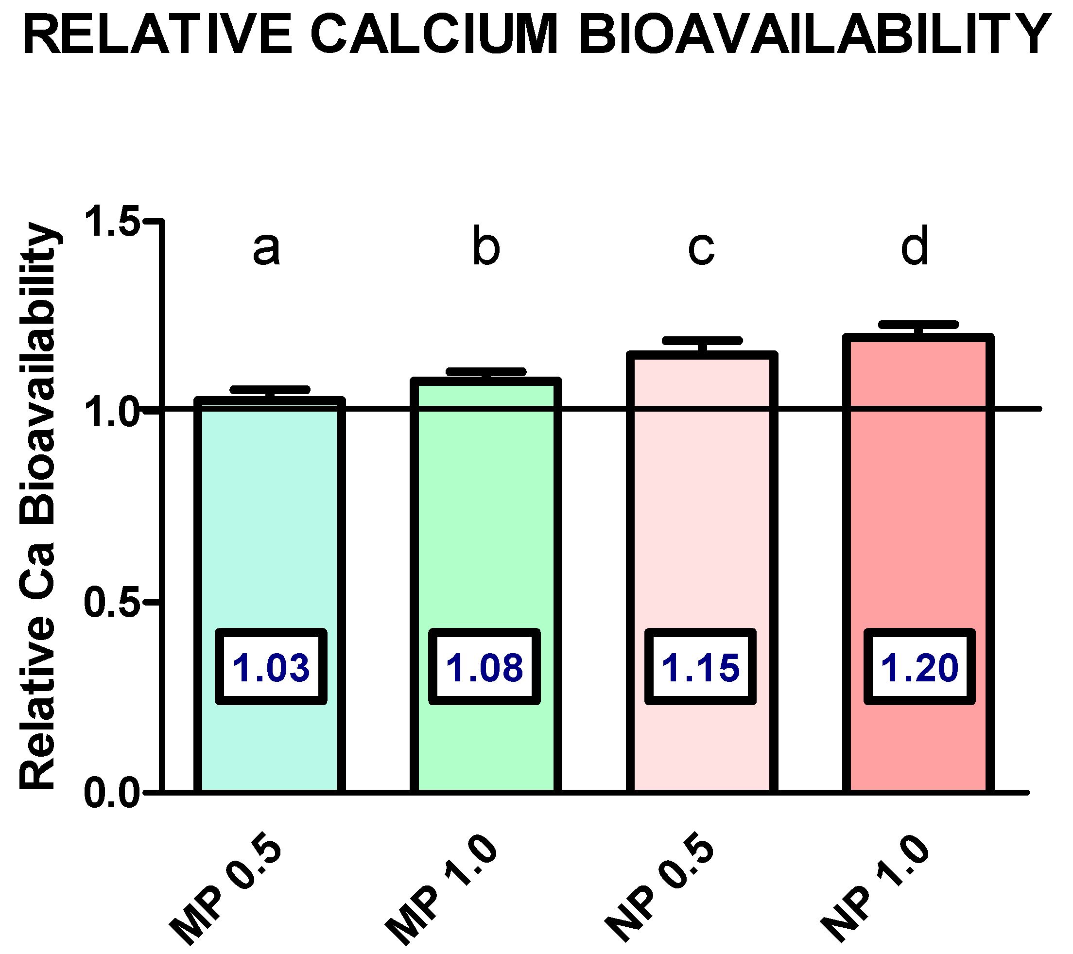 Fish Bones as Calcium Source: Bioavailability of Micro and Nano Particles