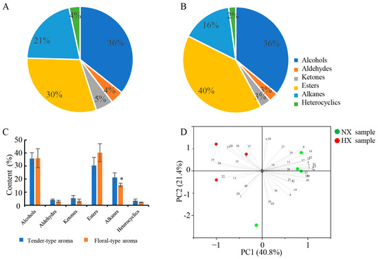 GC-MS Combined with Proteomic Analysis of Volatile Compounds and ...