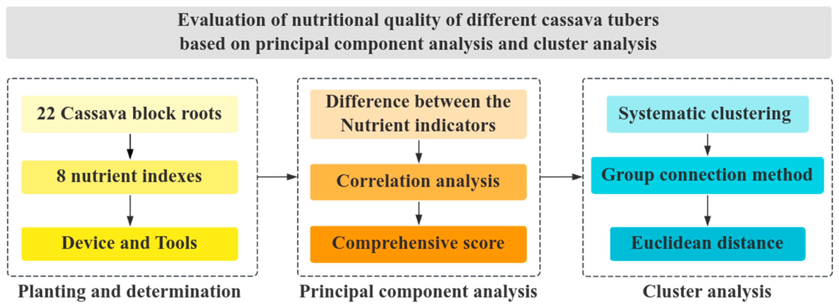 Nutritional Quality Assessment of Miscellaneous Cassava Tubers Using Principal Component ...