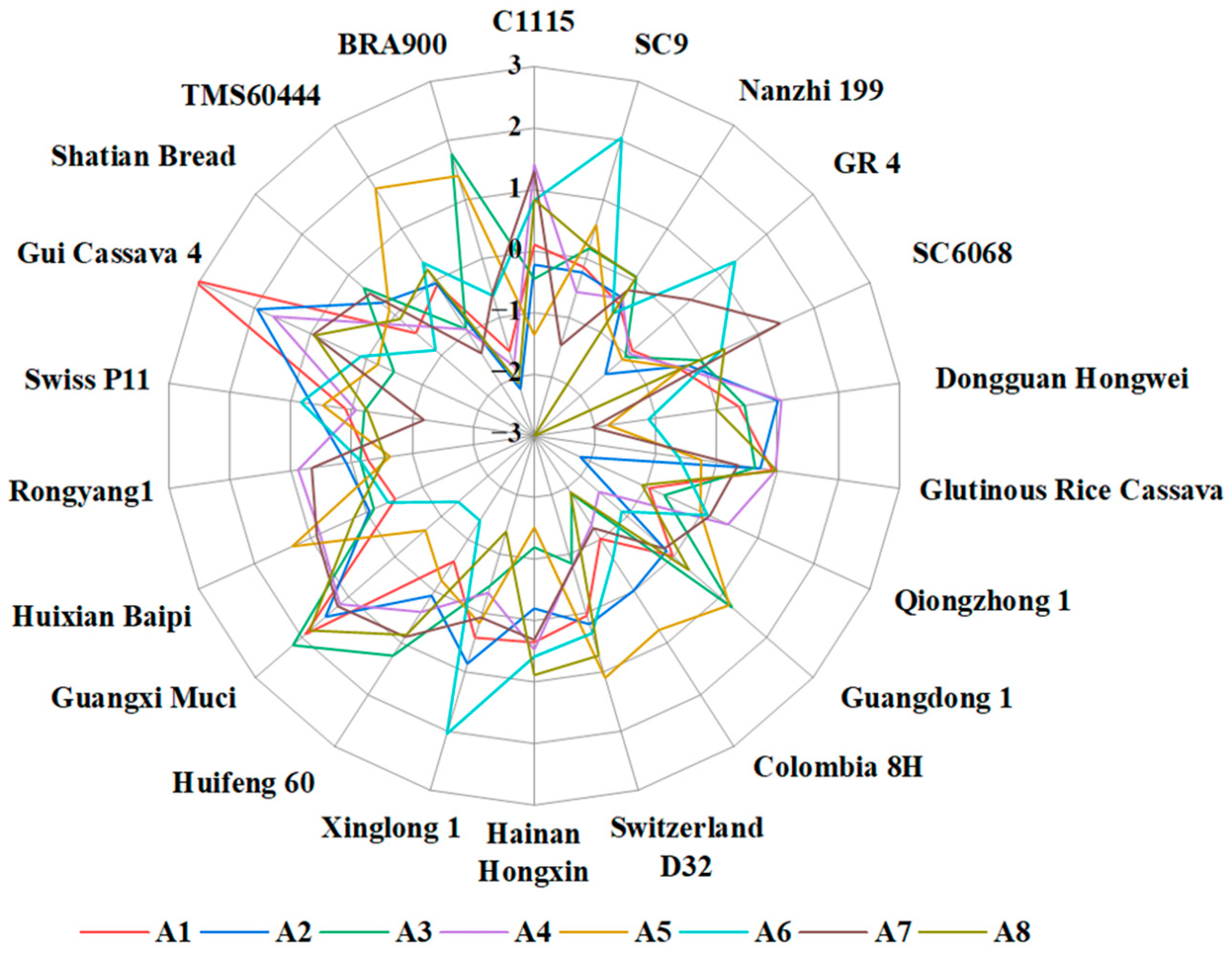 Nutritional Quality Assessment of Miscellaneous Cassava Tubers Using Principal Component ...