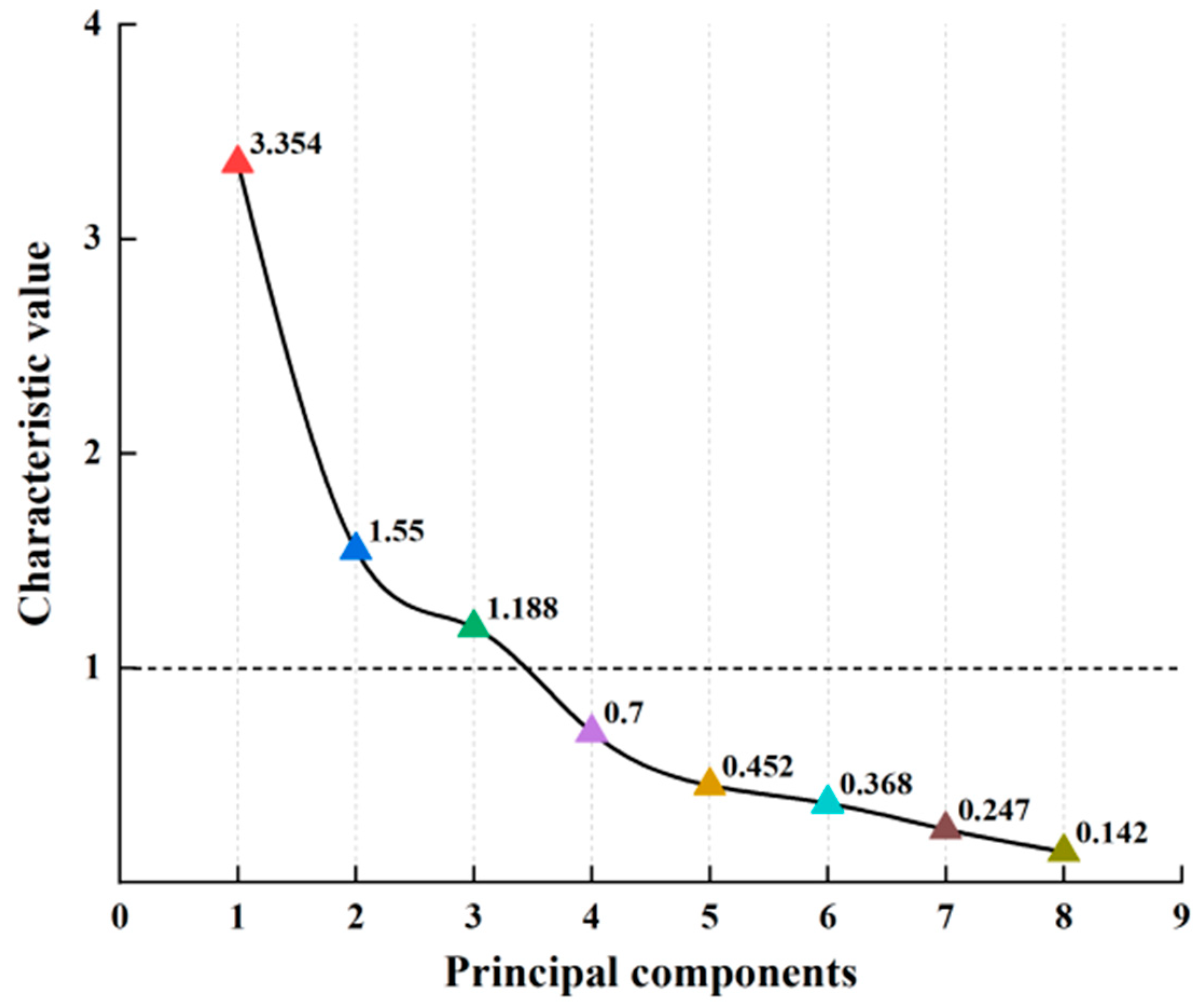 Nutritional Quality Assessment of Miscellaneous Cassava Tubers Using Principal Component ...
