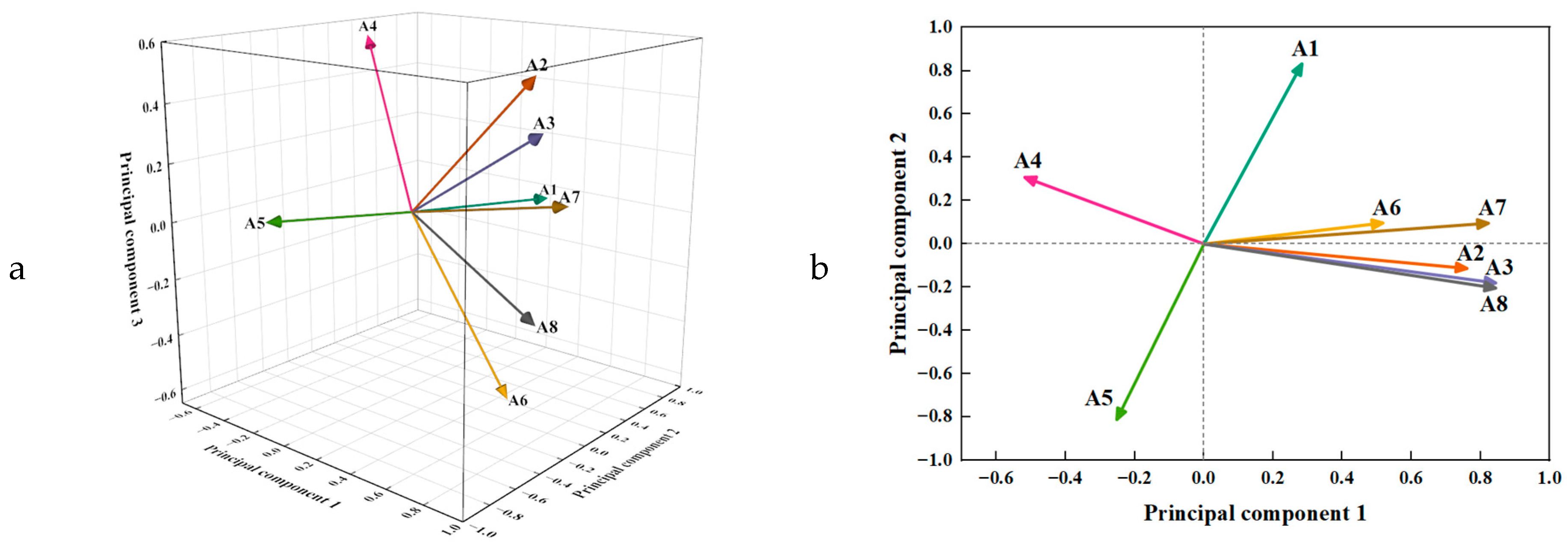 Nutritional Quality Assessment of Miscellaneous Cassava Tubers Using Principal Component ...