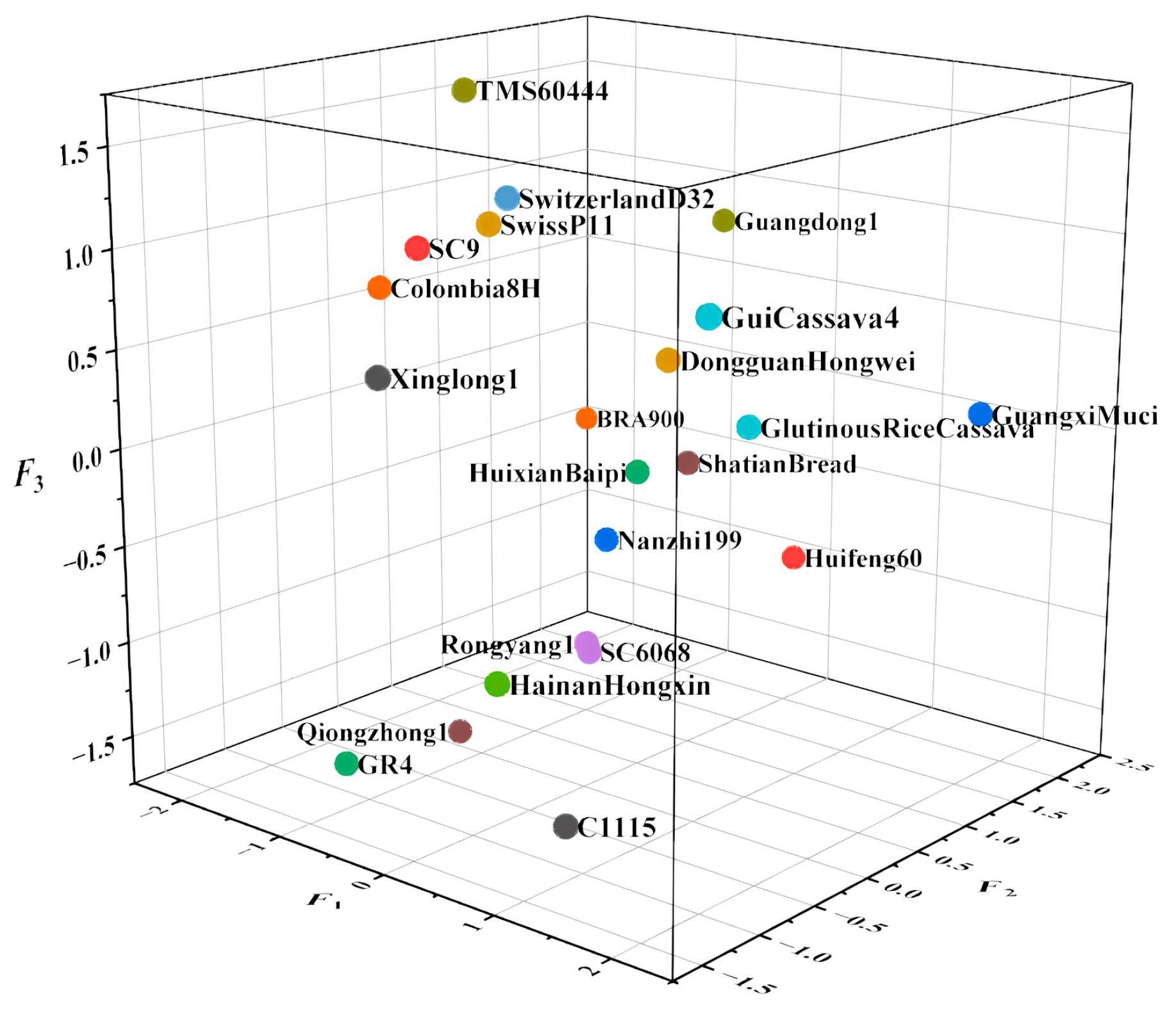 Nutritional Quality Assessment of Miscellaneous Cassava Tubers Using Principal Component ...