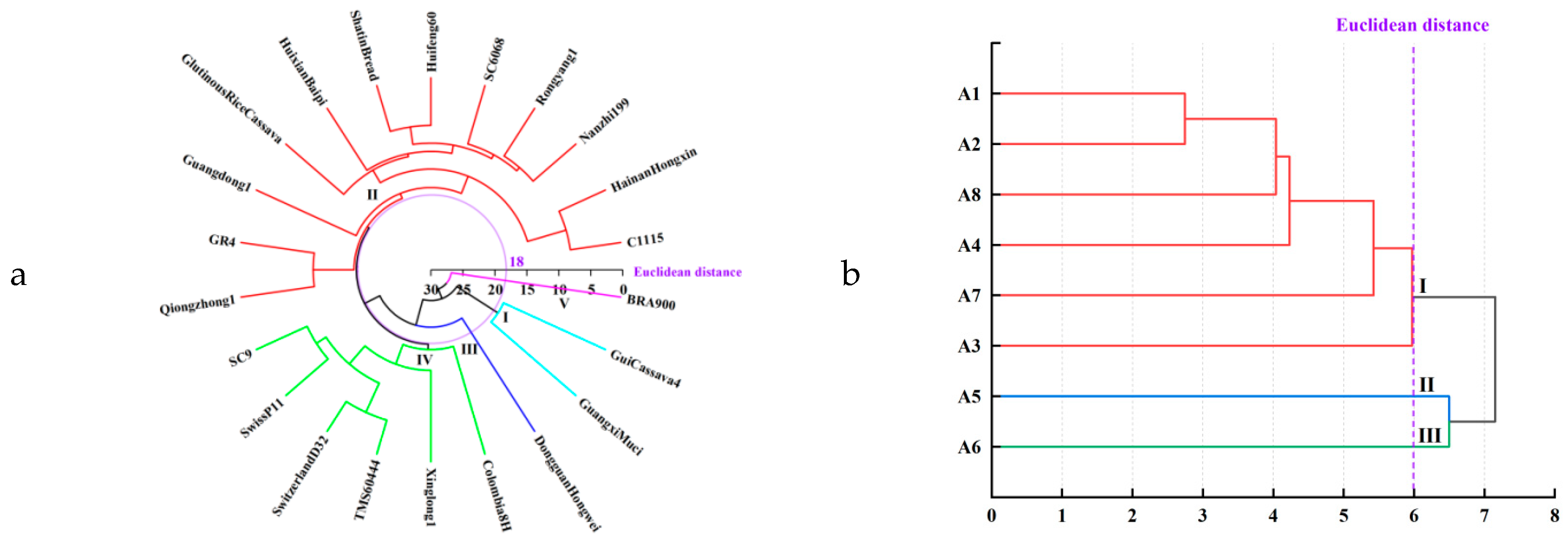 Nutritional Quality Assessment of Miscellaneous Cassava Tubers Using Principal Component ...