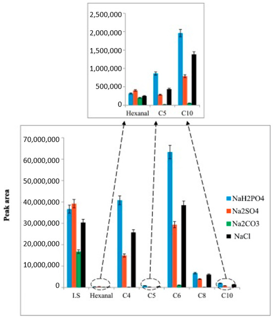 A Comprehensive Study for Determination of Free Fatty Acids in Selected ...