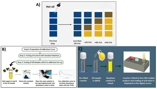 A Comprehensive Study for Determination of Free Fatty Acids in Selected ...