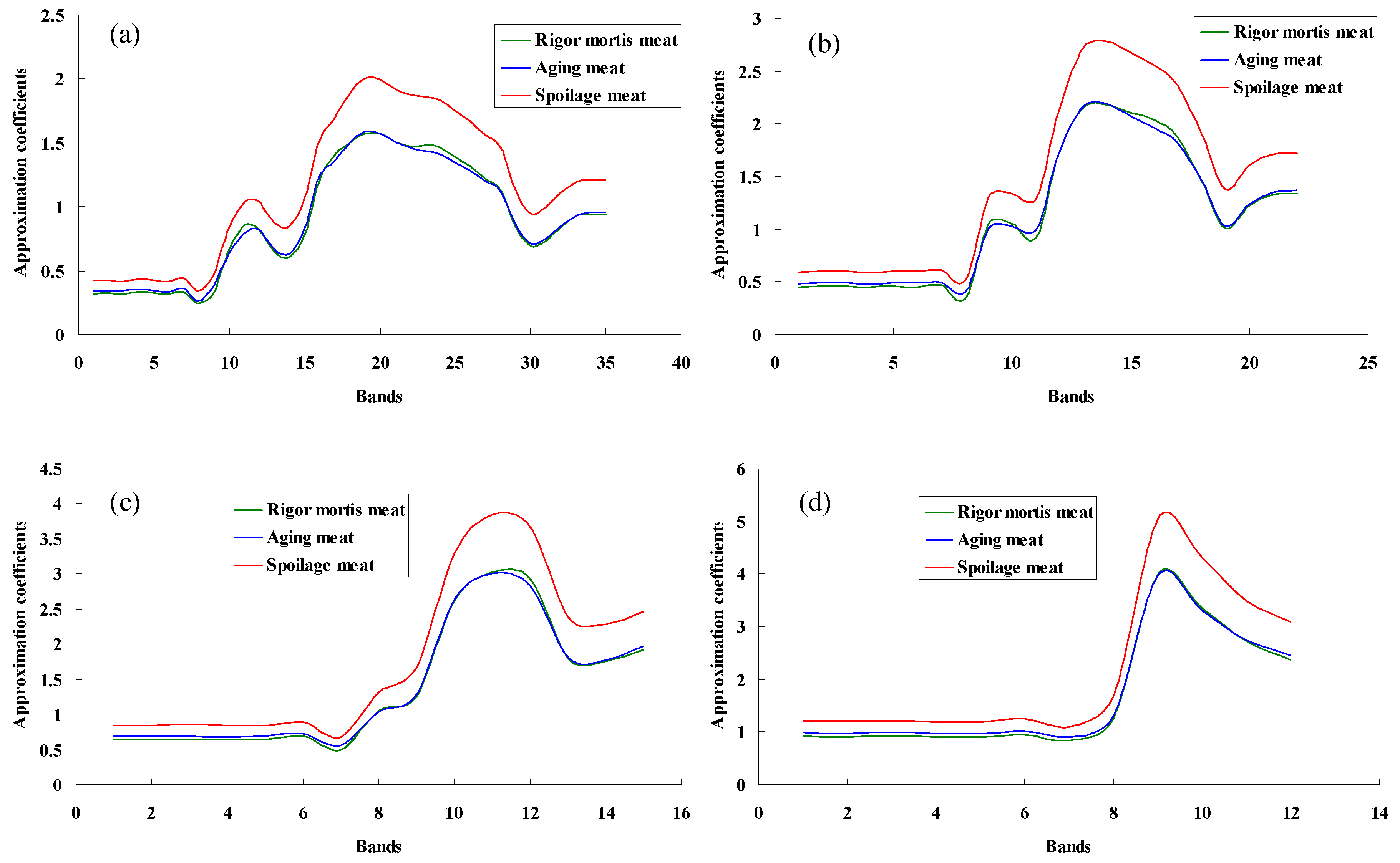 Monitoring the Aging and Edible Safety of Pork in Postmortem Storage ...