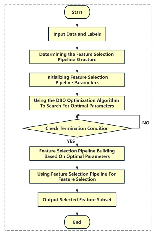 Dung Beetle Optimizer Algorithm and Machine Learning-Based Genome ...