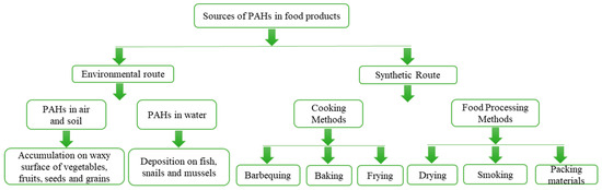 Polycyclic Aromatic Hydrocarbons’ Impact on Crops and Occurrence ...