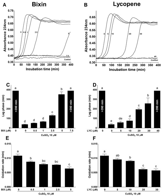 Bixin, a New Atheroprotective Carotenoid Candidate, Prevents oxLDL ...