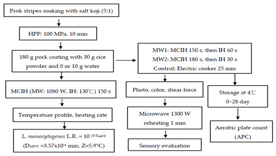 Analysis of the Effects of Microwave Combined Induction Heating on ...
