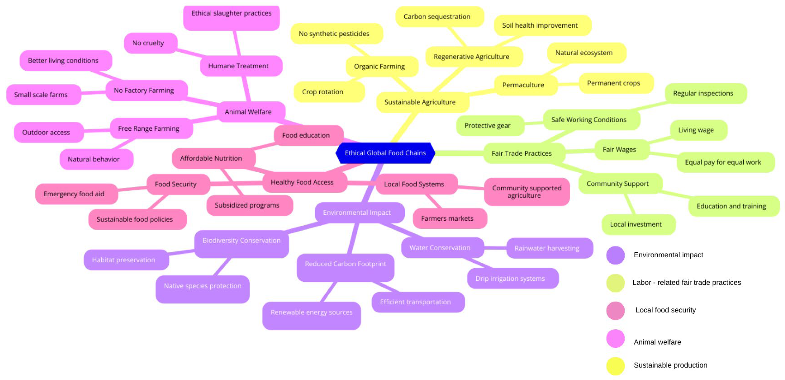From Origins to Trends: A Bibliometric Examination of Ethical Food ...