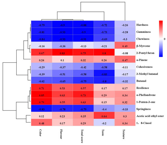 Comparative Analysis of Texture Characteristics, Sensory Properties ...
