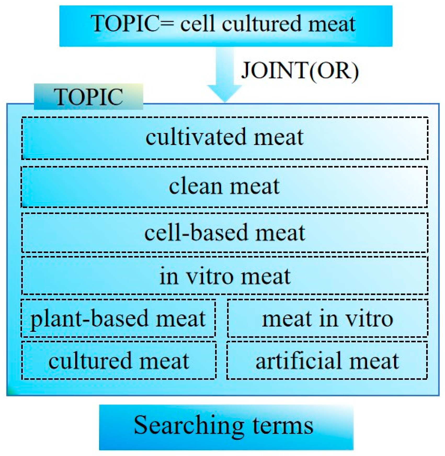 Knowledge Maps and Emerging Trends in Cell-Cultured Meat since the 21st ...