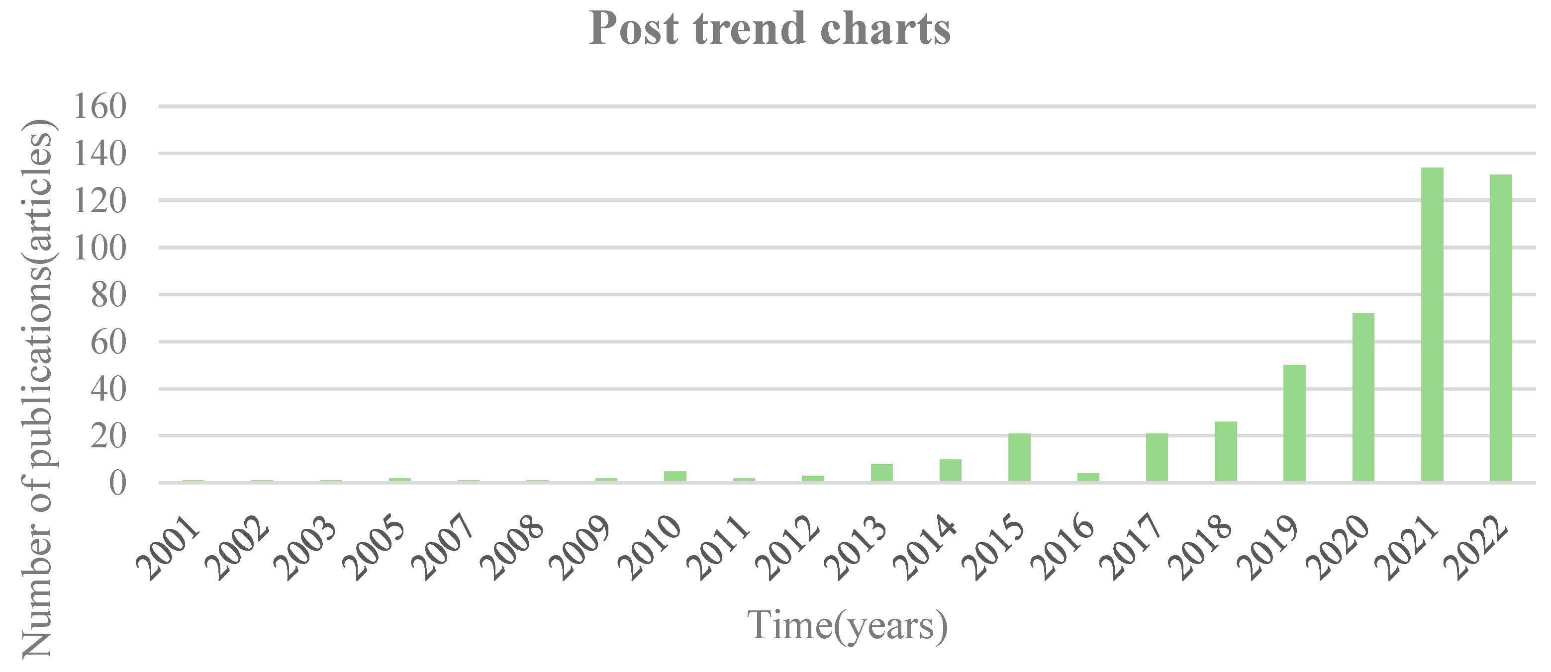 Knowledge Maps and Emerging Trends in Cell-Cultured Meat since the 21st ...