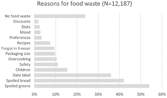 Foods | Free Full-Text | Impact of Food Waste on Society, Specifically ...