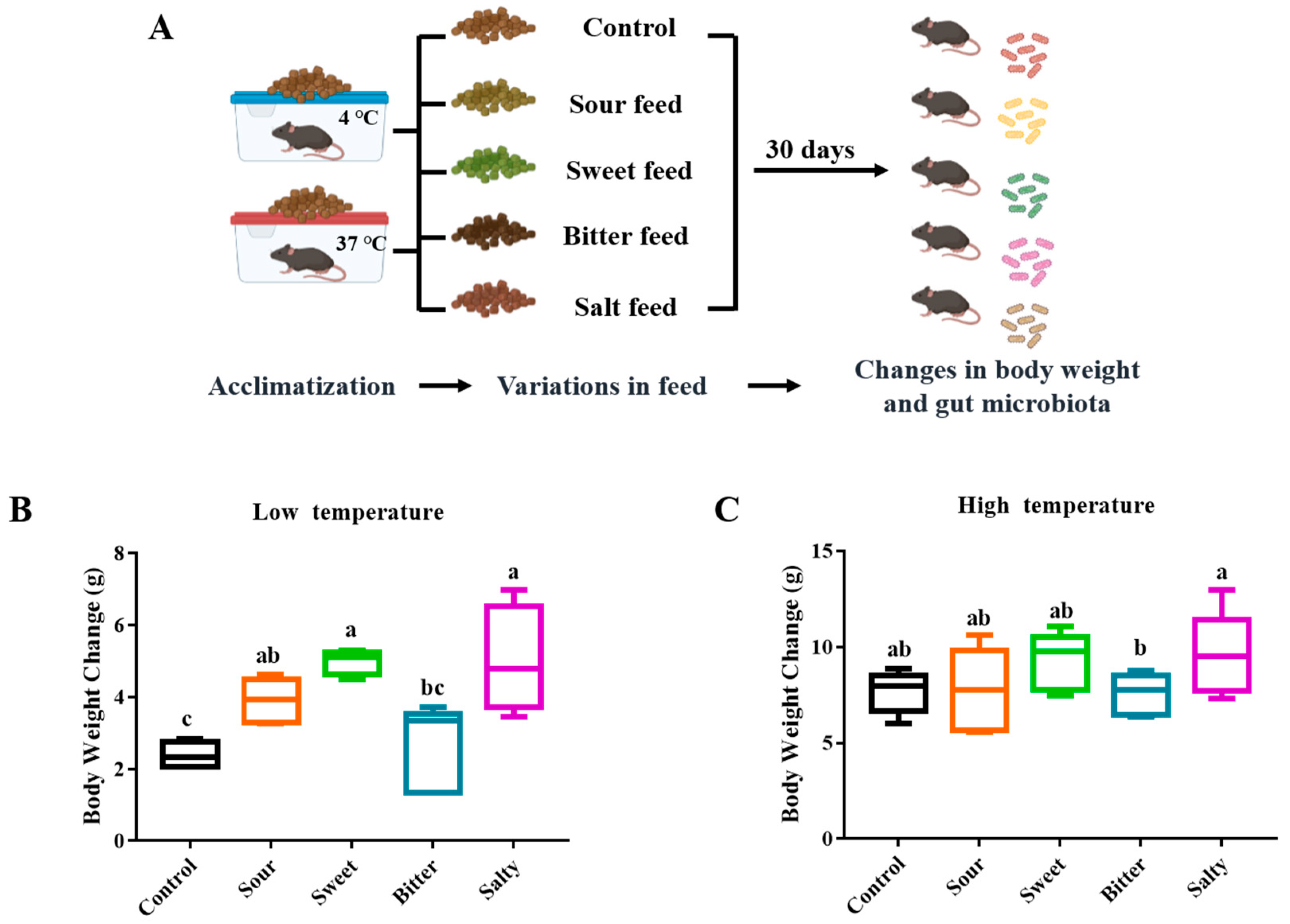 Taste Preferences at Different Ambient Temperatures and Associated ...