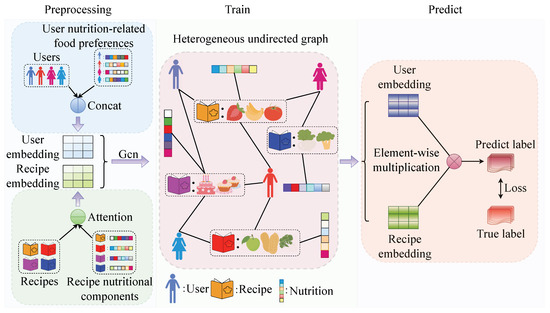 Nutrition-Related Knowledge Graph Neural Network for Food Recommendation