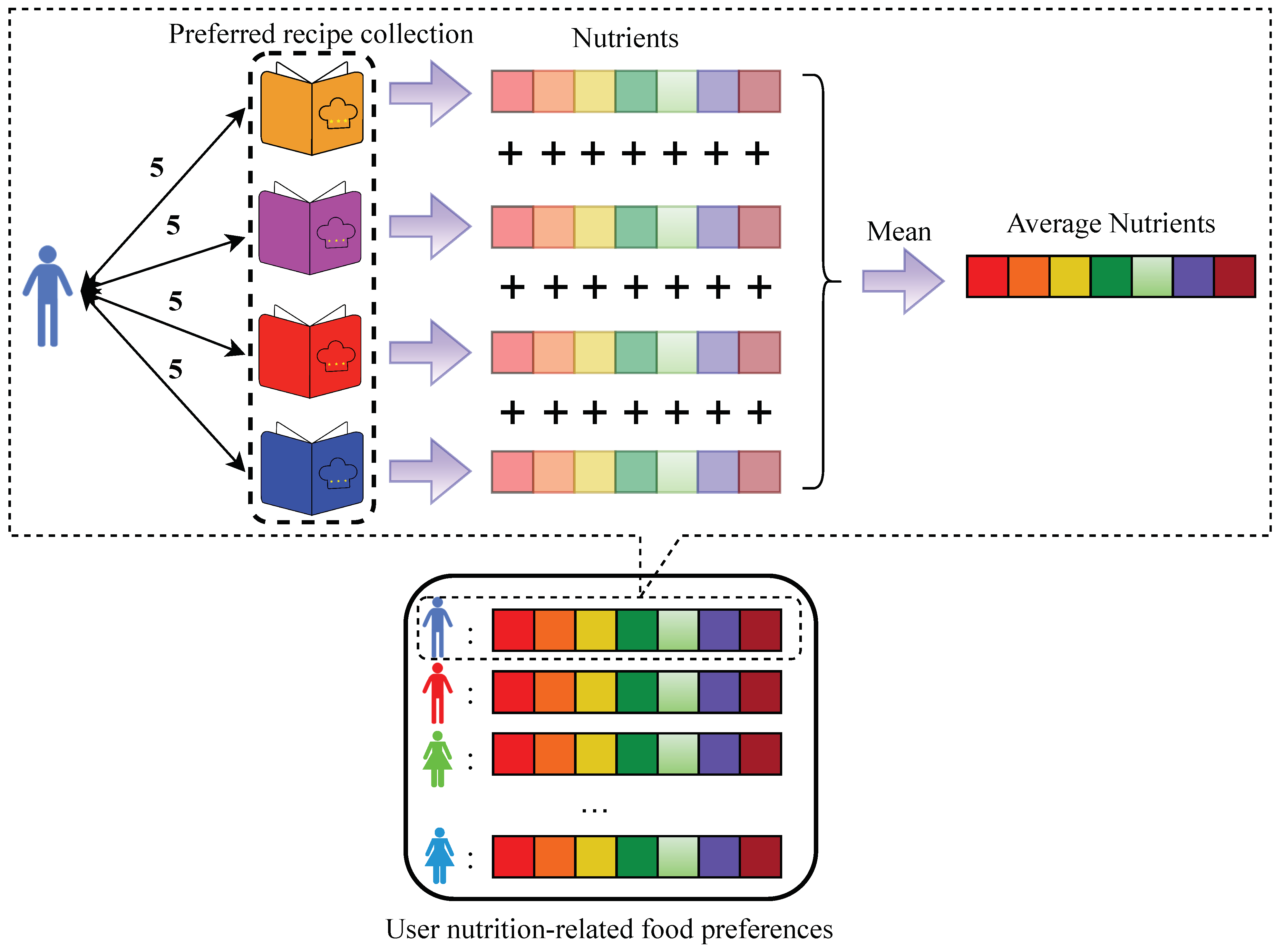 Nutrition-Related Knowledge Graph Neural Network for Food Recommendation