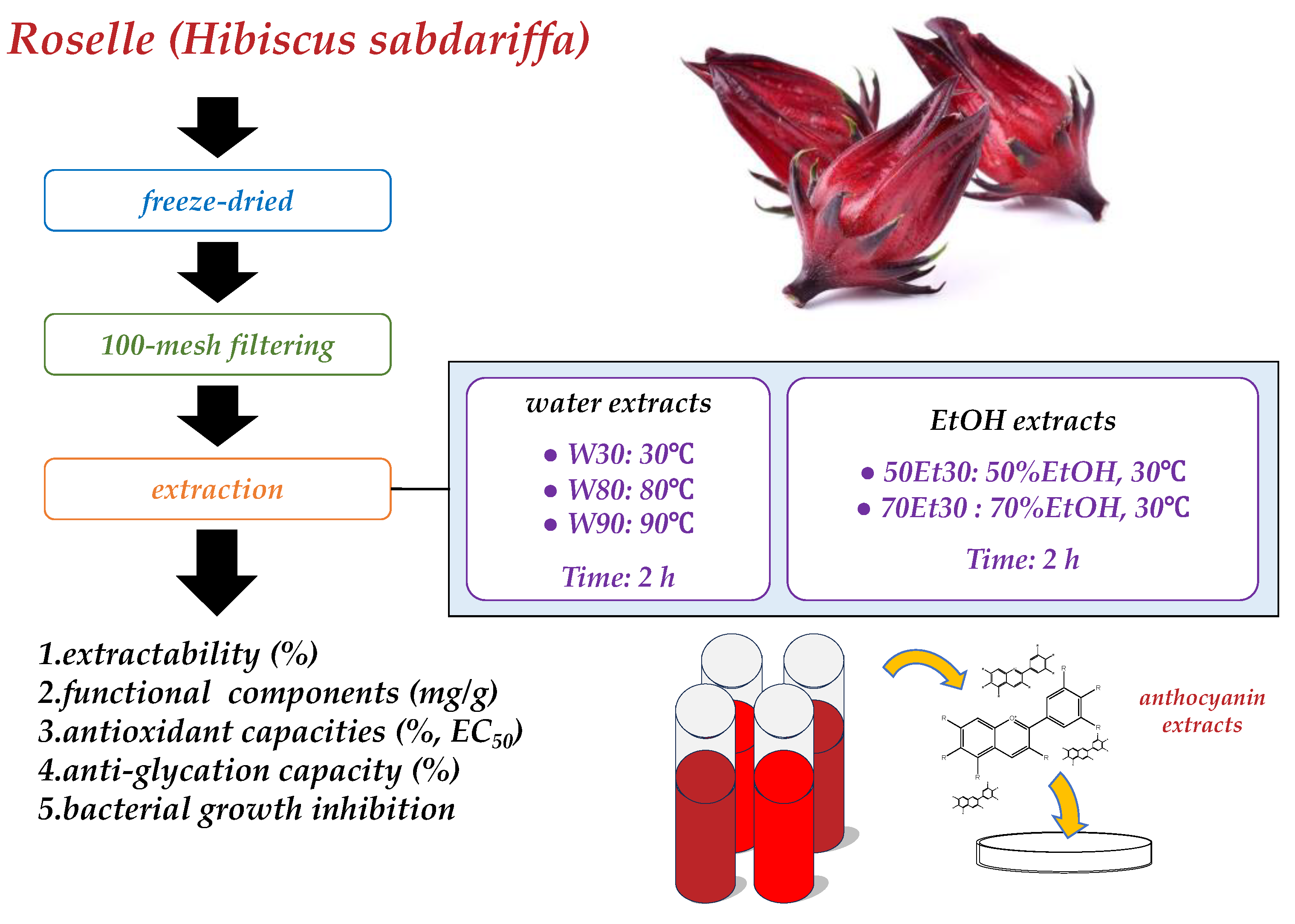 Extraction Effects on Roselle Functionalities: Antioxidant, Antiglycation, and Antibacterial ...