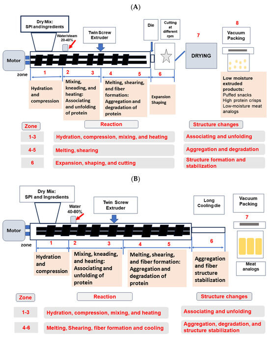 A Comprehensive Review on Harnessing Soy Proteins in the Manufacture of ...
