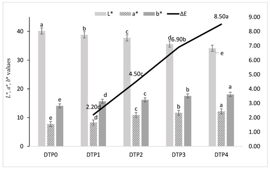 From Waste to Consumption: Tomato Peel Flour in Hamburger Patty Production
