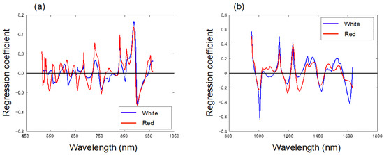 Evaluating Soluble Solids in White Strawberries: A Comparative Analysis ...