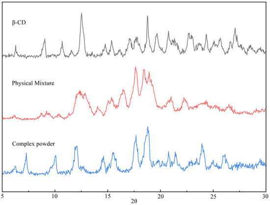 Preparation of β-Cyclodextrin(CD)/Flavour CD Powder and Its Application ...