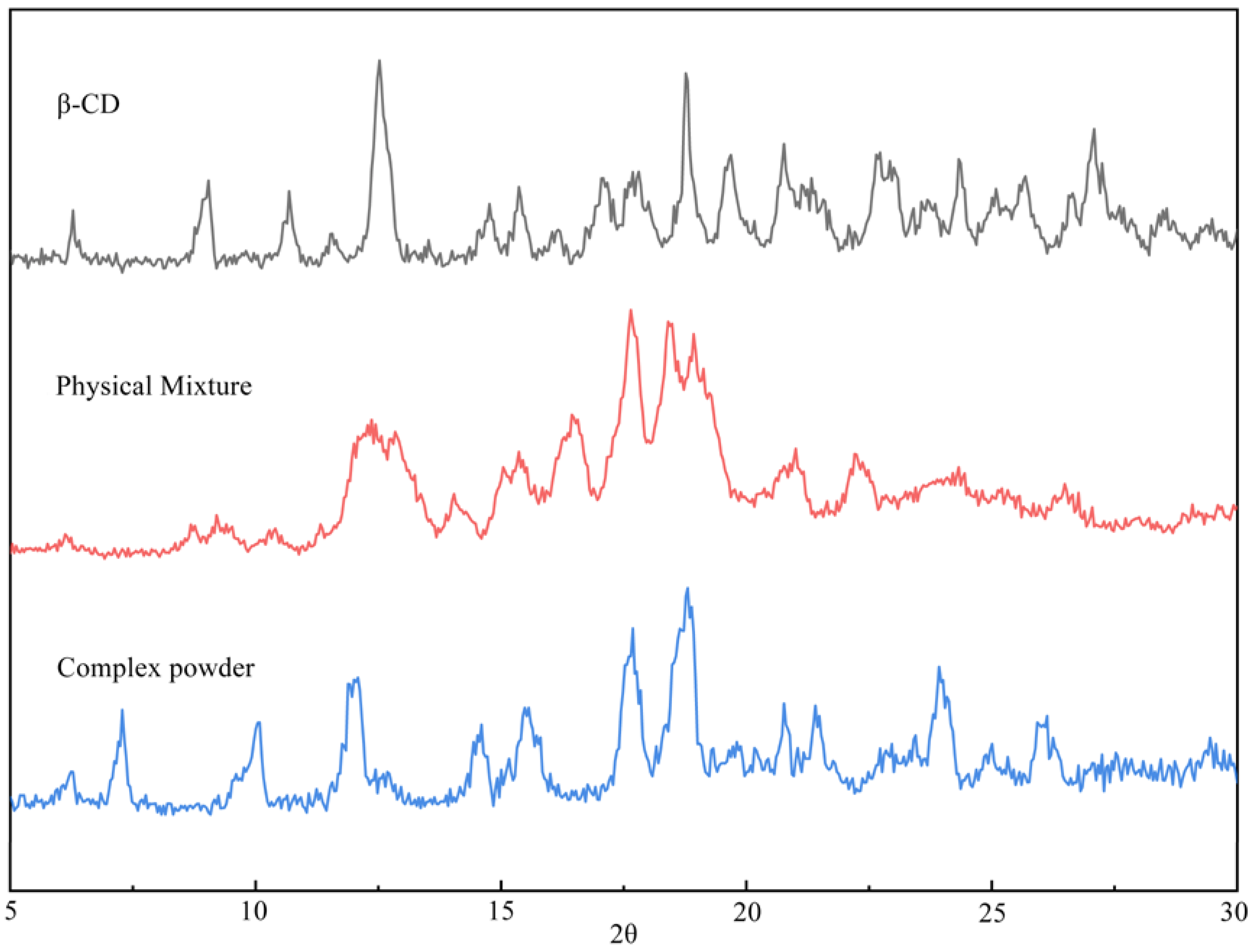 Preparation of β-Cyclodextrin(CD)/Flavour CD Powder and Its Application ...
