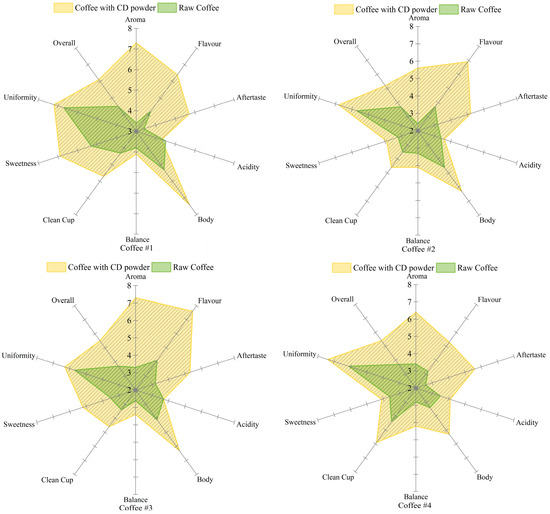 Preparation of β-Cyclodextrin(CD)/Flavour CD Powder and Its Application ...